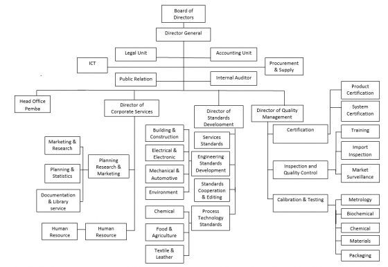Organization Structure - Zanzibar Bureau of Standards